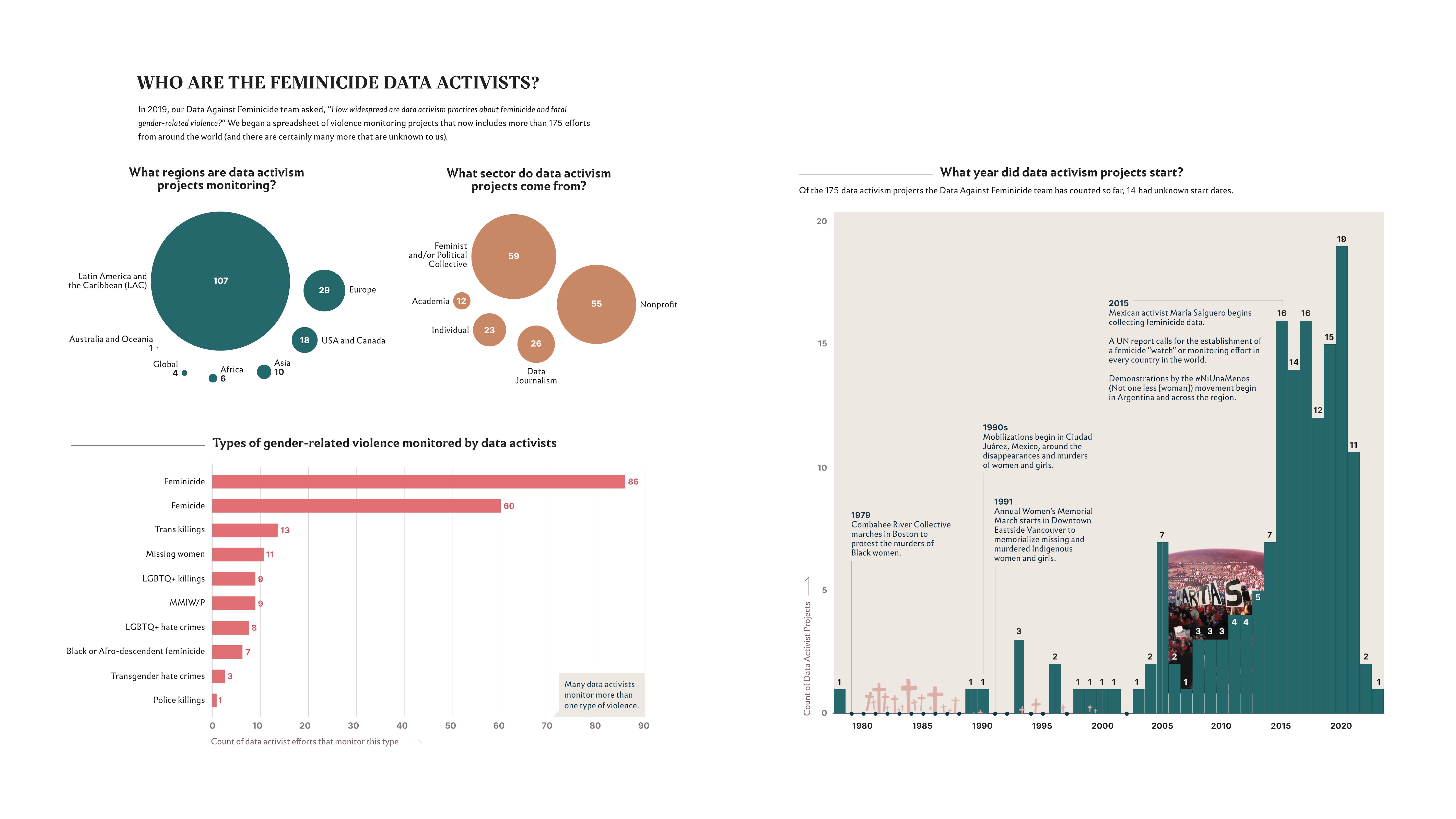 Data + Feminism Lab, MIT